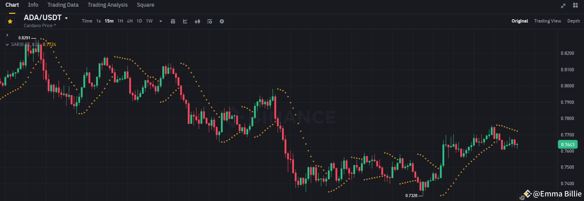 $ADA ADA/USDT Gearing Up for a Big Move – Breakout or Bre | Emma Billie on Binance Square