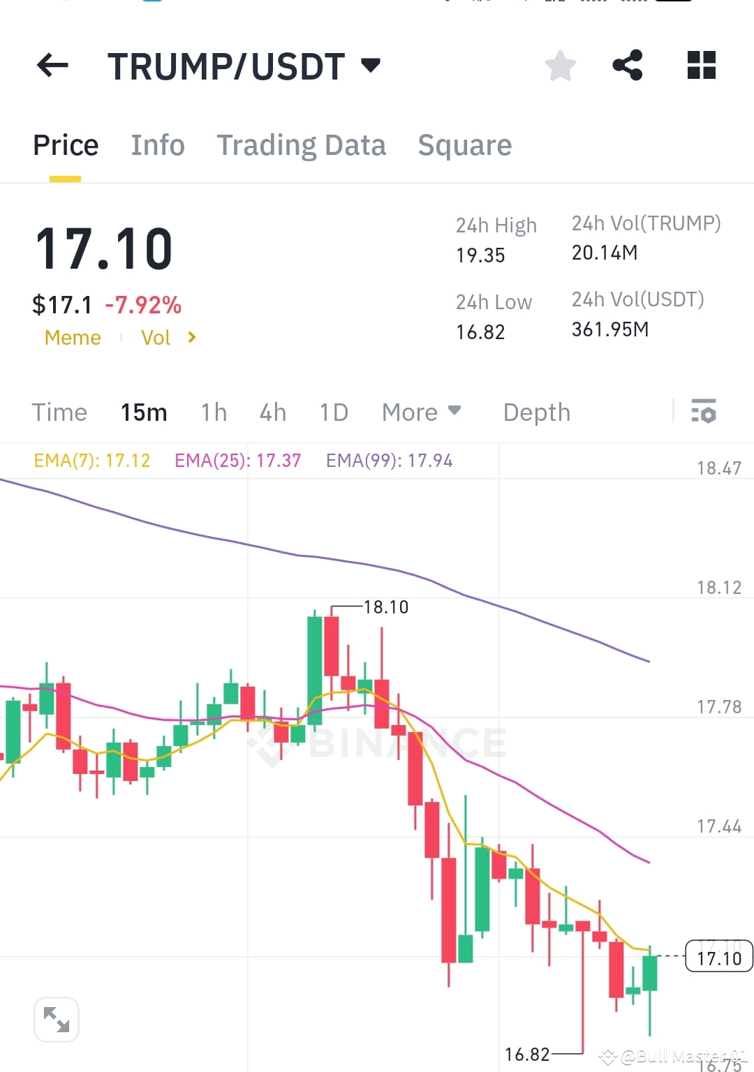 $TRUMP / USDT 🚀 Ready to fly 🕊️💸 🚀 $TRUMP /USDT Bullish | Bull Master 01 on Binance Square