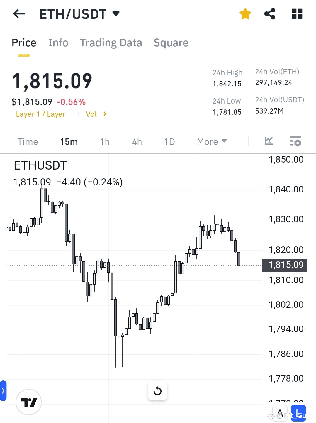 $ETH – Struggling Below $1,830⚠️ $ETH is trading at $1,81 | Bit_Guru on Binance Square