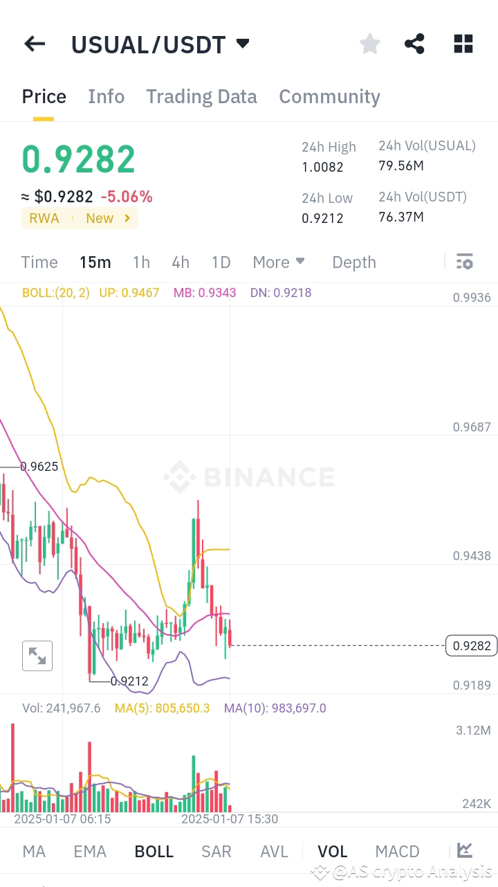 $USUAL /USDT Market Analysis & Price Prediction Current pri | AS crypto Analysis on Binance Square