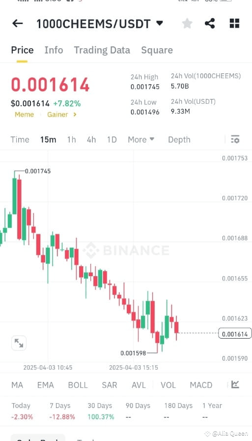 $1000CHEEMS /USDT – BULLISH BREAKOUT IMMINENT! 🚀🔥 📊 TECH | Alia Queen on Binance Square