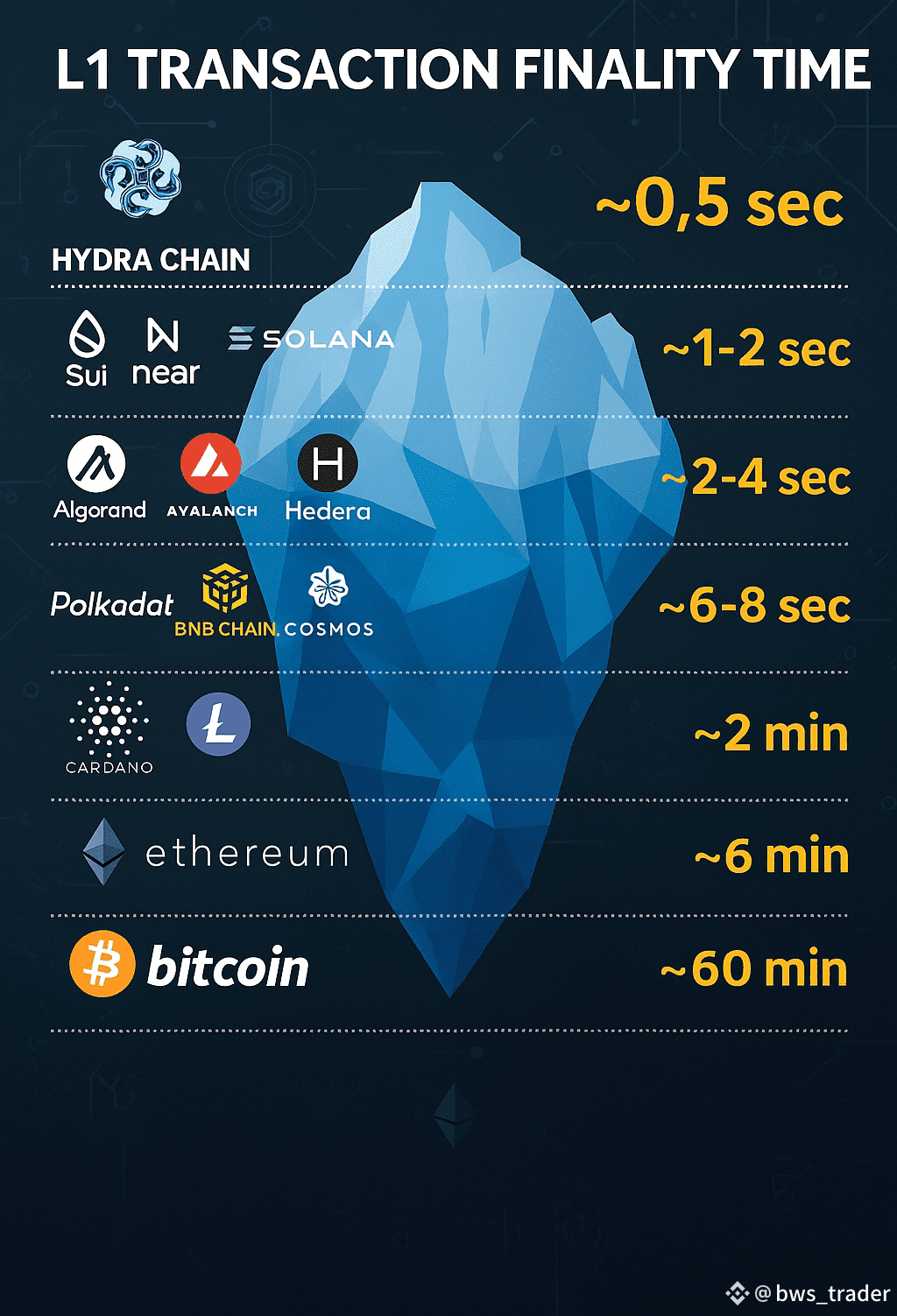Fastest Transaction Speed Follow For more!! | bws_trader on Binance Square