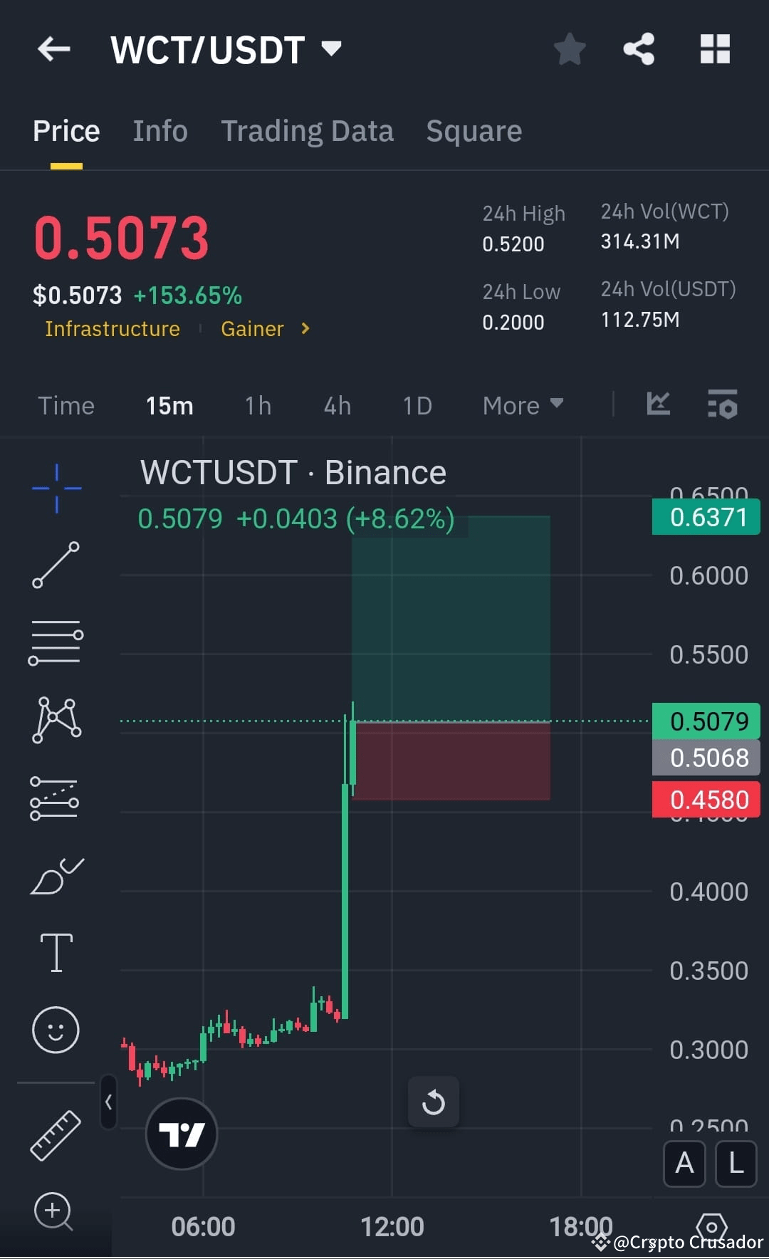 $WCT /USDT – Bullish Momentum Continues After 150% Surge! | Crypto Crusador on Binance Square