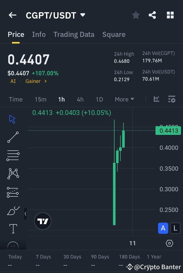 $CGPT /USDT Trading Signal – Breakout Momentum 💯 🔥 Guys Qu | Crypto Banter on Binance Square
