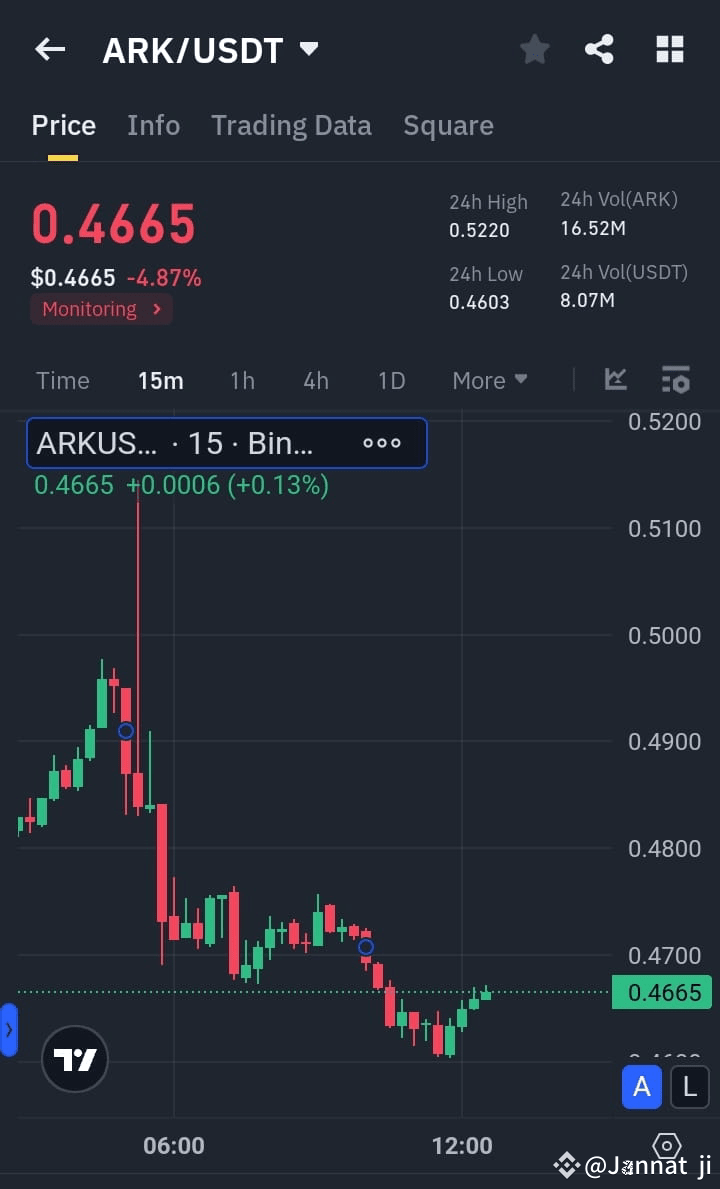 📉 $ARK /USDT - Will Buyers Hold This Level? 💰 Current P | Jannat ji on Binance Square