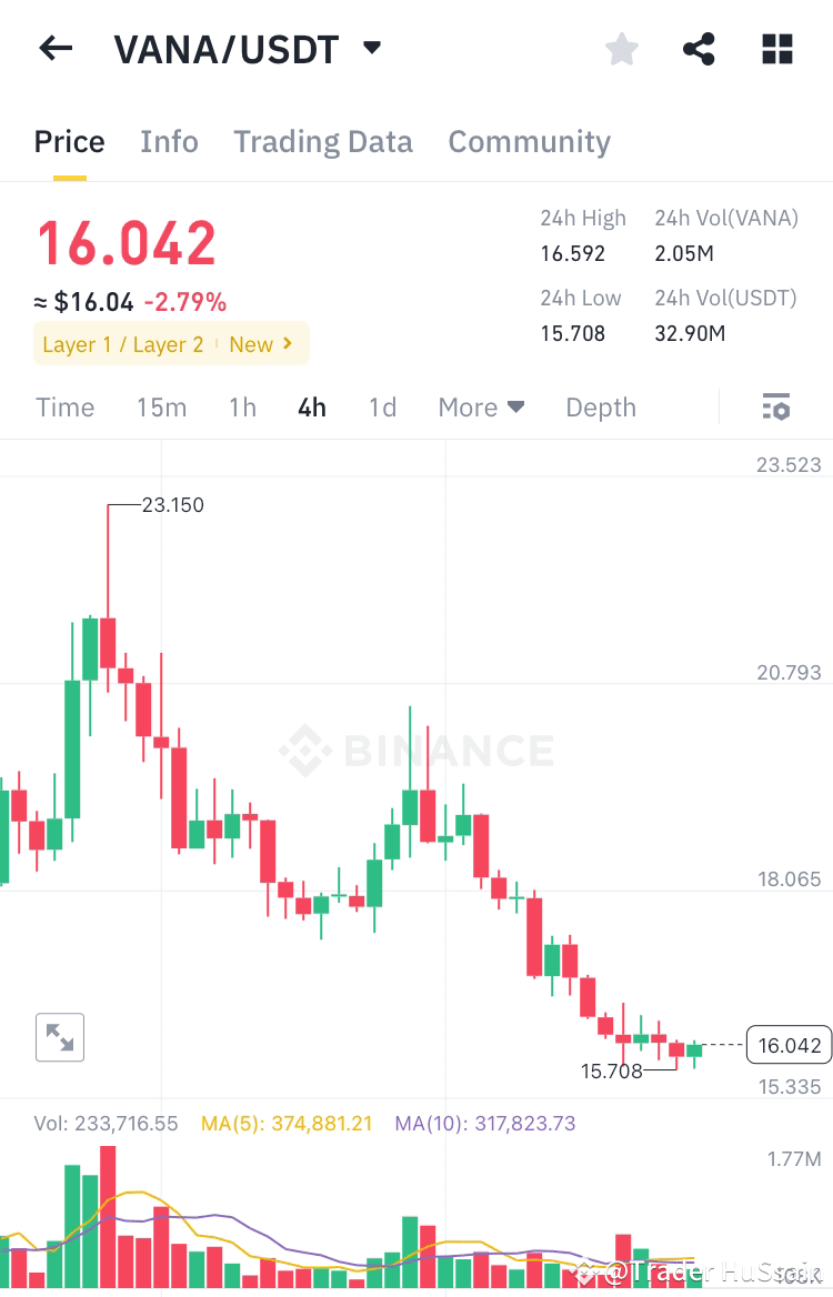 📉 $VANA /USDT: Finding Its Balance in a Volatile Market 🌊 | Trader ...