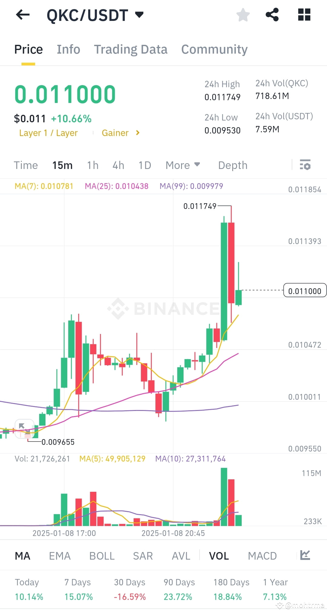 $QKC /USDT on the Rise 🚀 QKC is showing strong momentum, t | At_sa91 on Binance Square