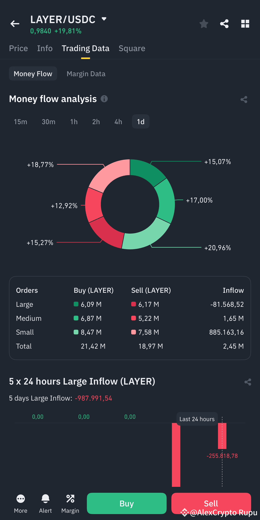 $LAYER 🚨 MASSIVE MONEY FLOW ALERT: LAYER/USDC SHOWING BIG M ...
