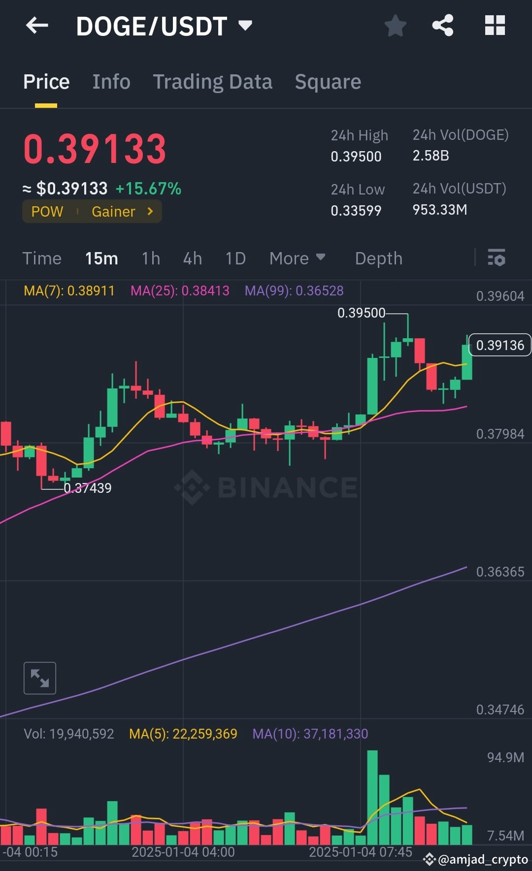 $DOGE For Long Positions: Entry Point: Above $0.39500 for | Badsha ...