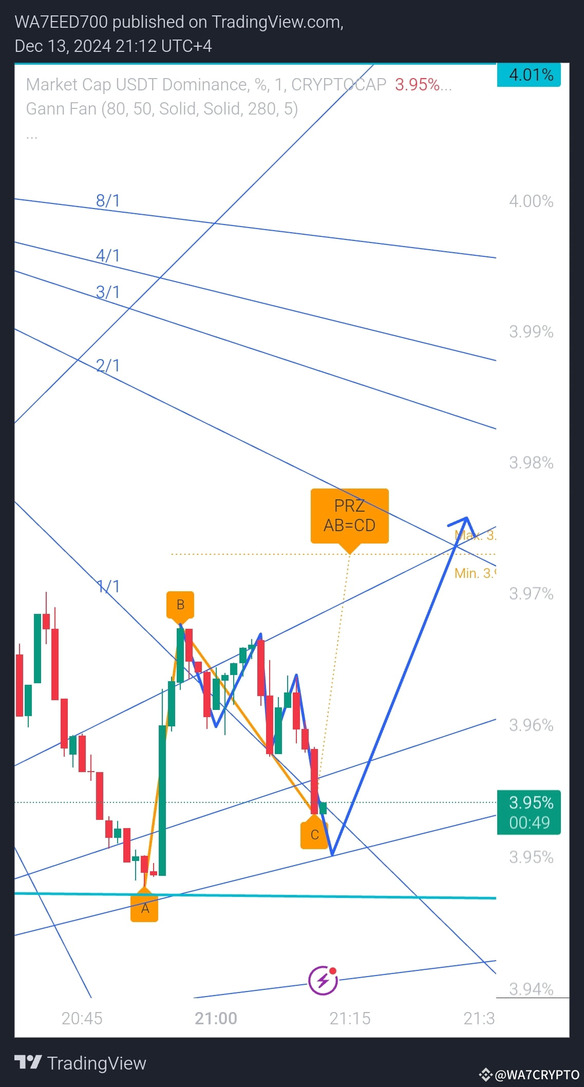 $BTC $ETH $XRP USDT may drop on 1m frame so be careful we | WA7CRYPTO ...