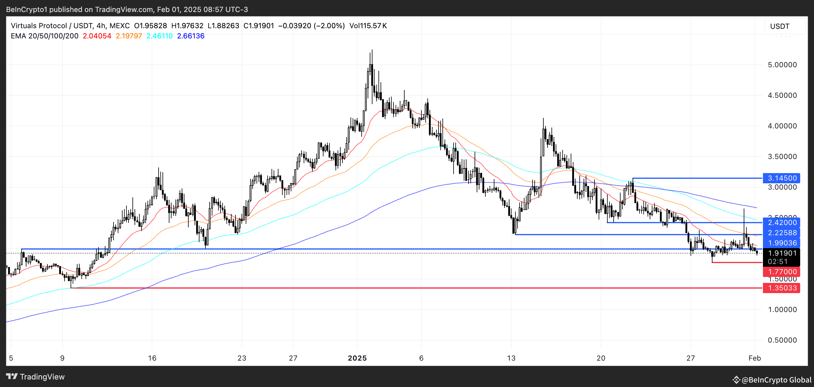 VIRTUAL Price Drops 15% in 24 Hours as Month-Long Correction Deepens ...