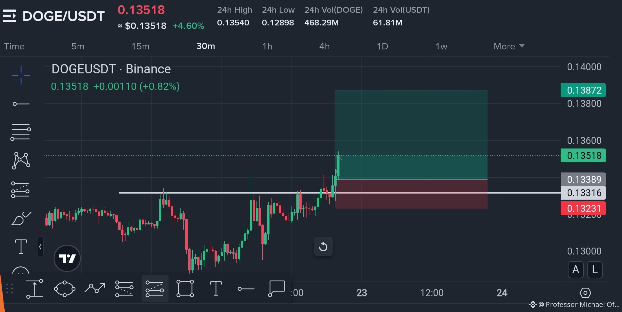 $DOGE Bullish Breakout, Momentum Expansion Ahead.... $DOGE | Professor ...