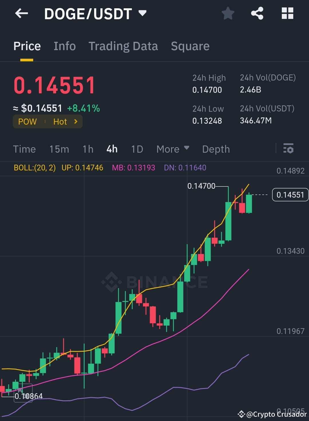 🔍 Technical Analysis on $DOGE /USDT: Trading Signal: Bul | Crypto Crusador on Binance Square