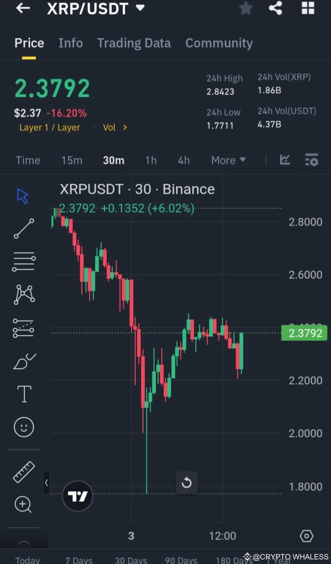 $XRP Big Drop 💯 🔥 Ready to Ride the Wave 💯 📈 $XRP h | CRYPTO WHALESS on Binance Square