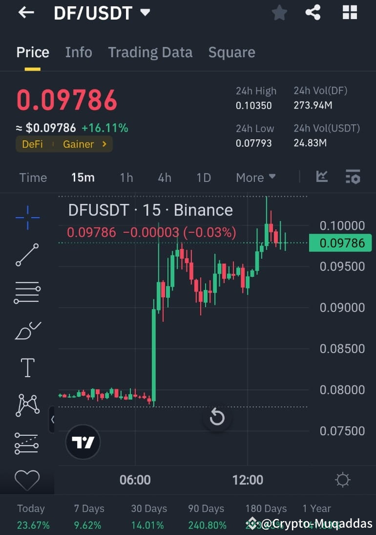 🚀 Bull Run Alert! $DF /USDT Ready to Explode! 🔥 $DF /USDT | Crypto-Muqaddas on Binance Square