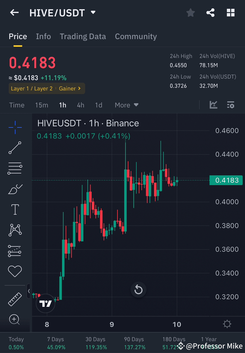 $HIVE /USDT Analysis!🔥💯 $HIVE is trading at $0.4183, showi | Professor Mike on Binance Square
