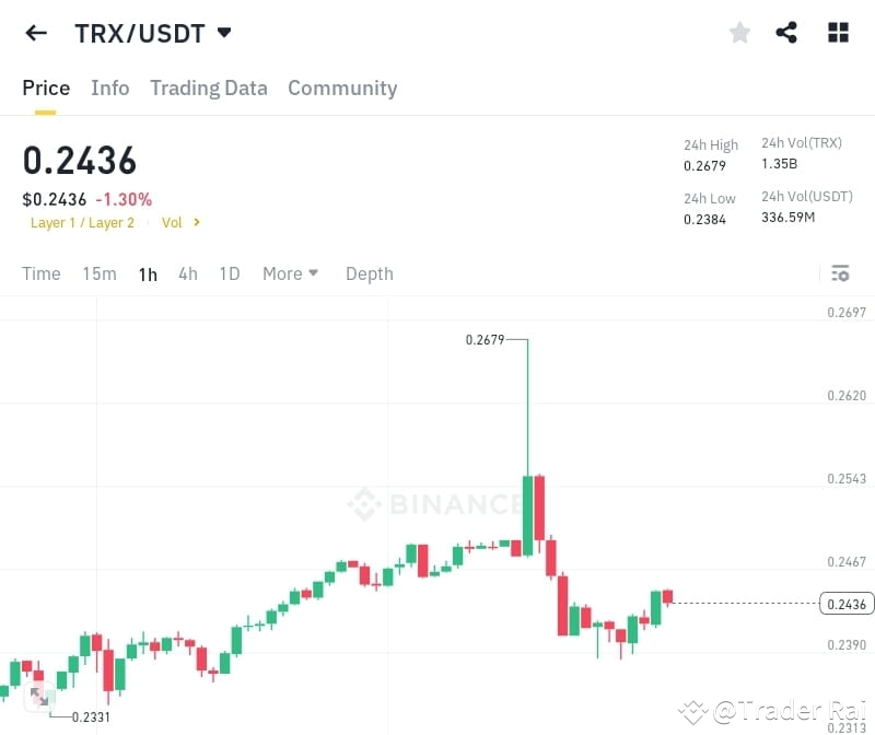 $TRX /USDT Trading Update 🚀 Current Price: $0.2436 (-1.3 | Trader Rai on Binance Square