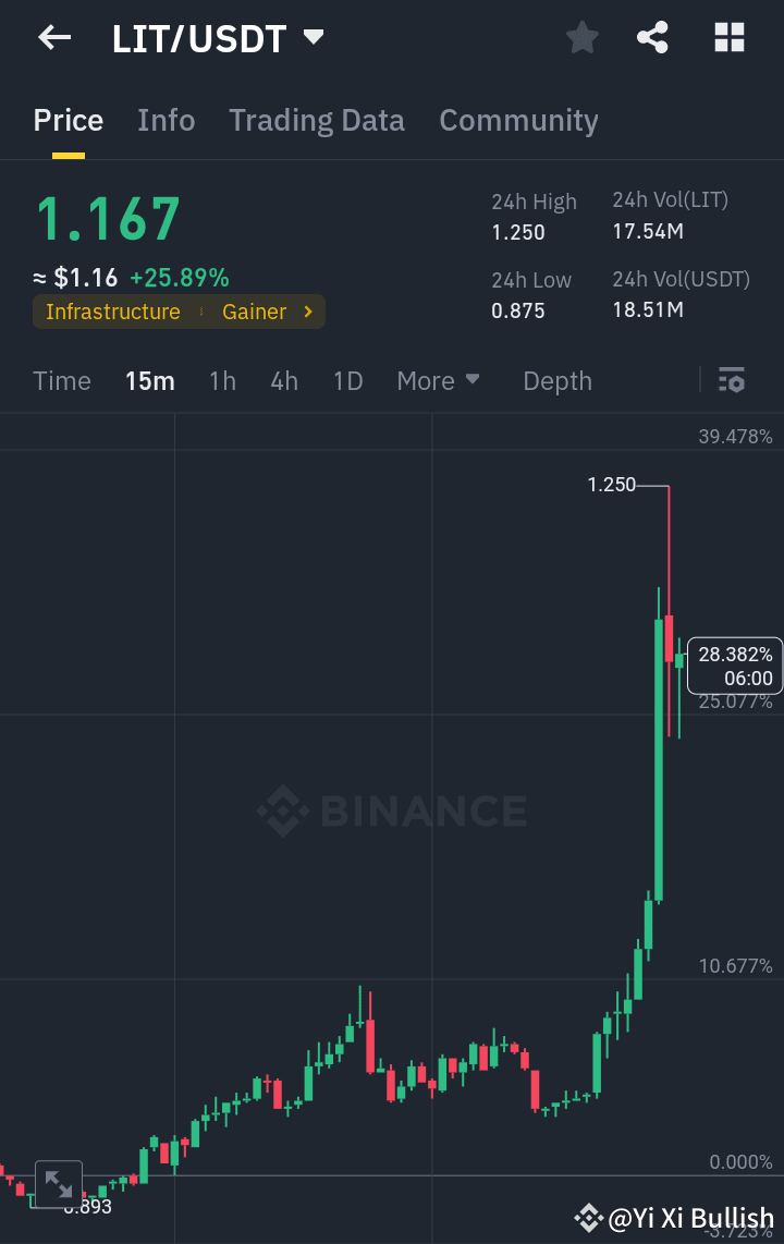 technical analysis for the $LIT /USDT along with trade sig | Yi Xi Bullish on Binance Square