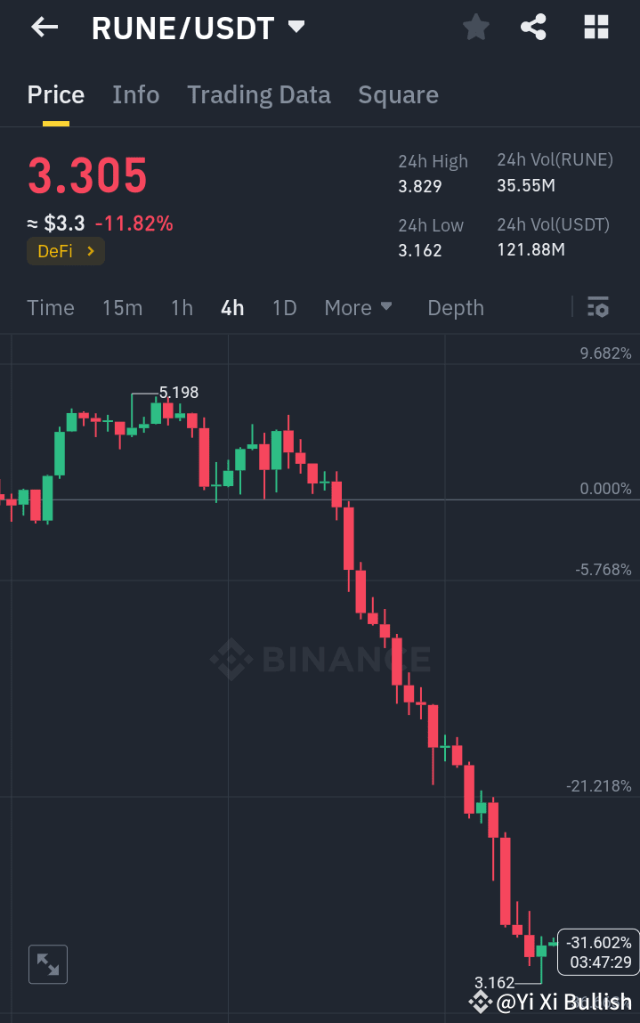 🚀 $RUNE /USDT Technical Analysis & Trade Signal: Short-Term | Yi Xi Bullish on Binance Square