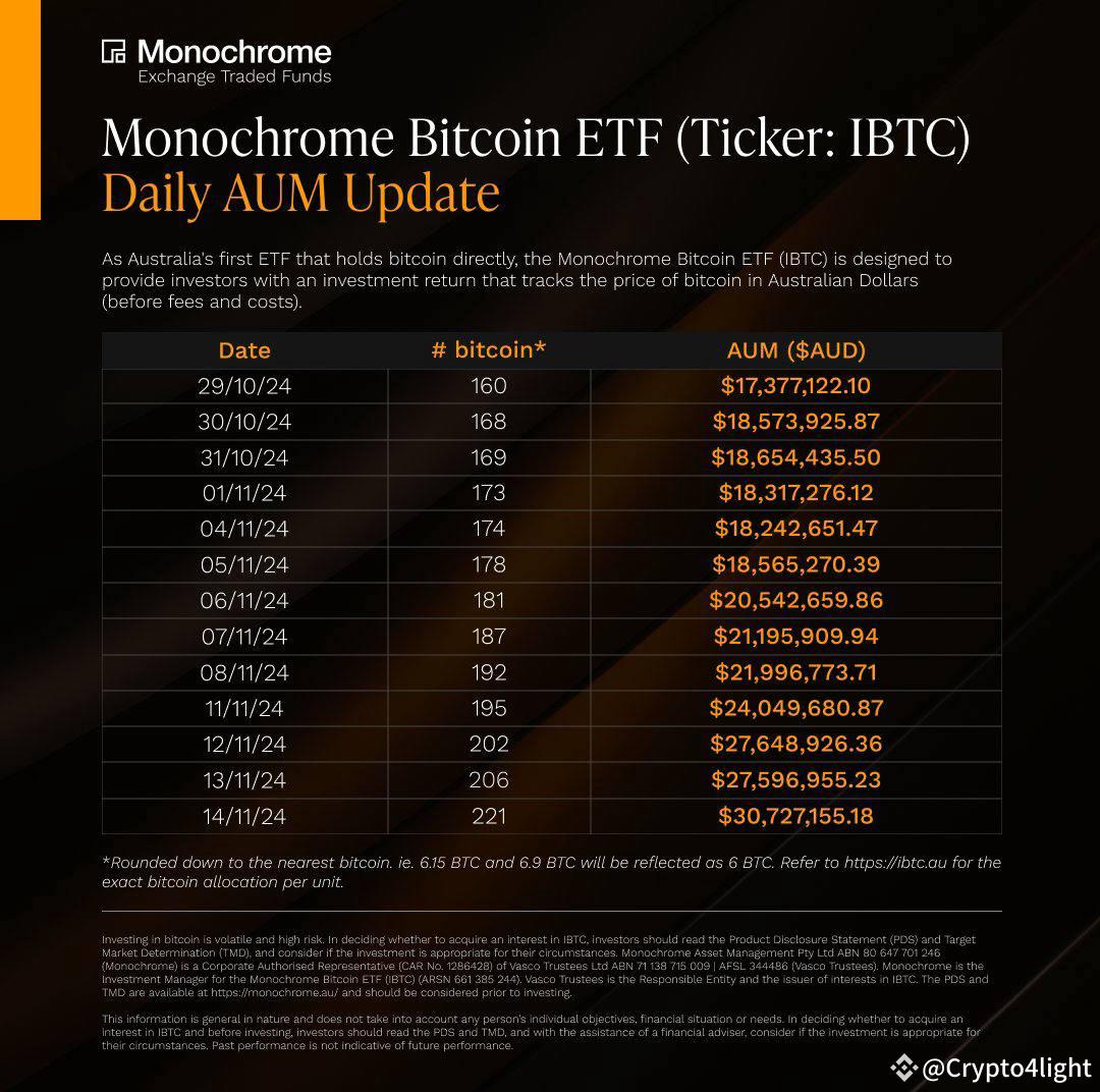 Australian $BTC ETF Monochrome Balance Increases to 221 BTC ...