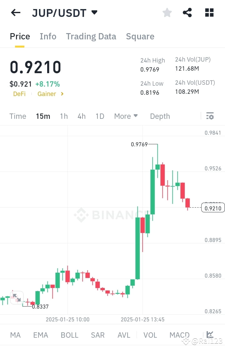 $JUP /USDT pair is showing a strong bullish trend, currently | Rai123 on Binance Square