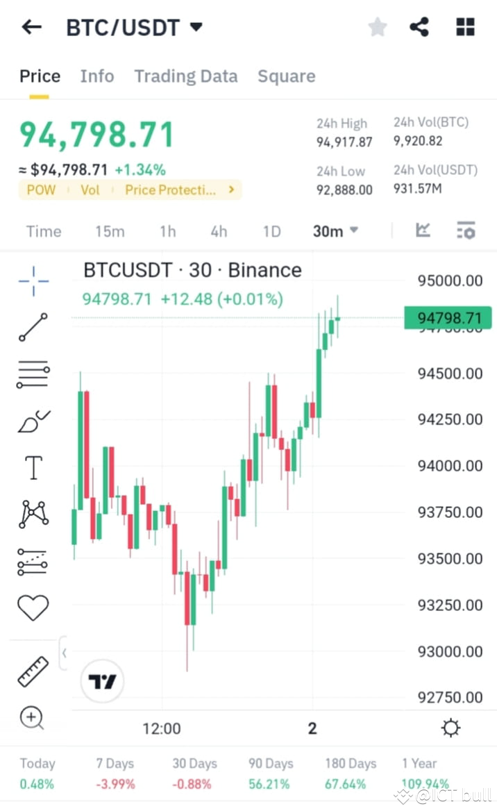 $BTC /USDT Trading Signal - Momentum Targets New Highs? Ent | ICT bull on Binance Square
