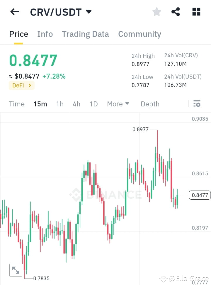Here's a concise technical analysis for $CRV /USDT with a | Ella Grace on Binance Square