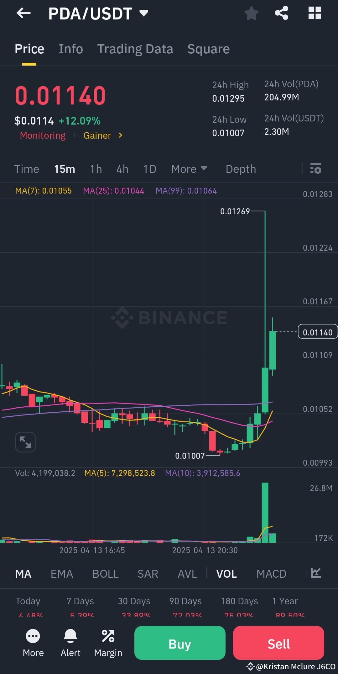 🚀 $PDA /USDT – Bullish Momentum Building, Breakout Potentia | Kristan Mclure J6CO on Binance Square