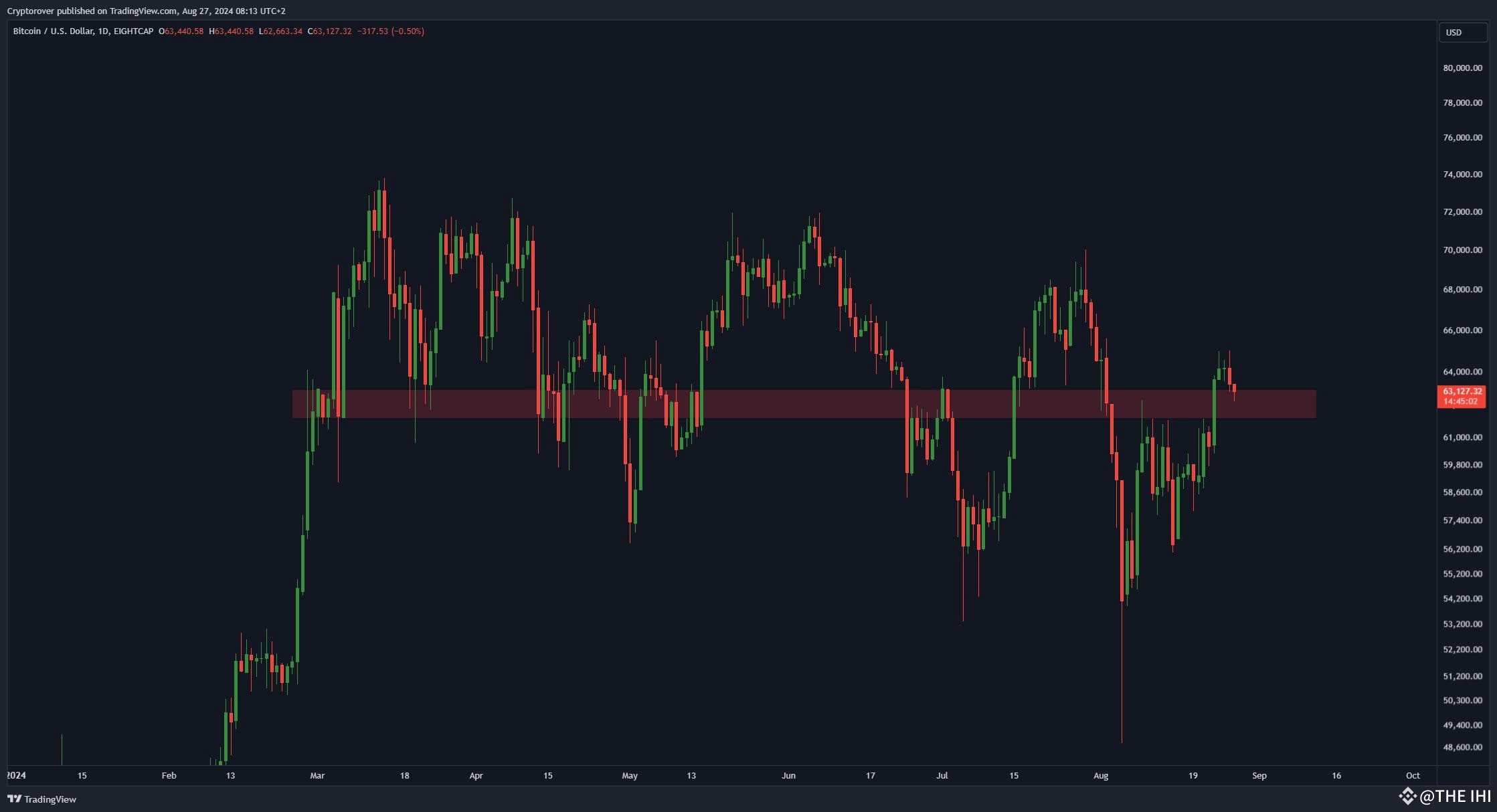 #Bitcoin is retesting the most important support box! | THE IHI on ...