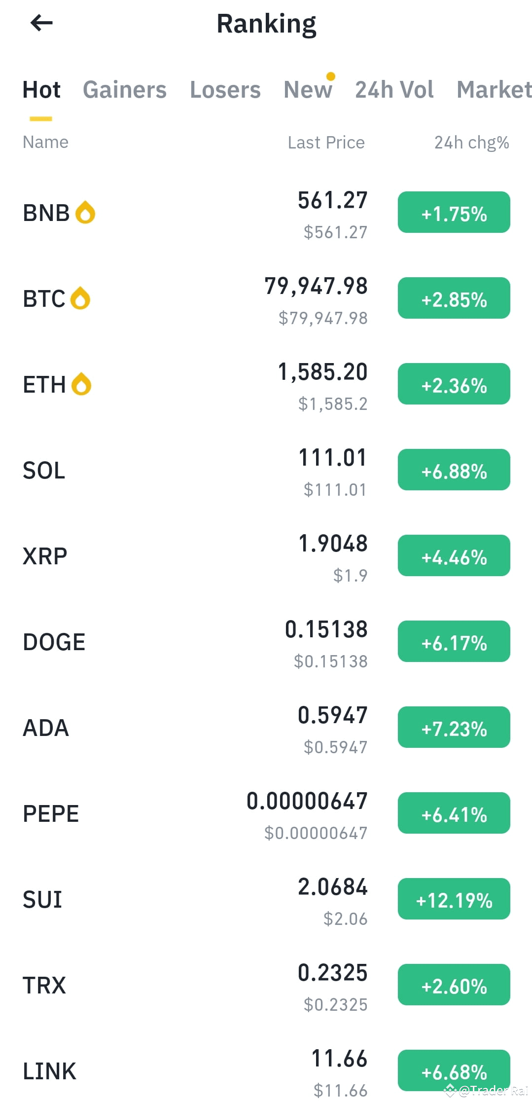 𝗖𝗿𝘆𝗽𝘁𝗼 𝗠𝗮𝗿𝗸𝗲𝘁 𝗥𝗲𝗯𝗼𝘂𝗻𝗱𝘀 𝗦𝘁𝗿𝗼𝗻𝗴 𝗔𝗳 | Trader Rai on Binance Square