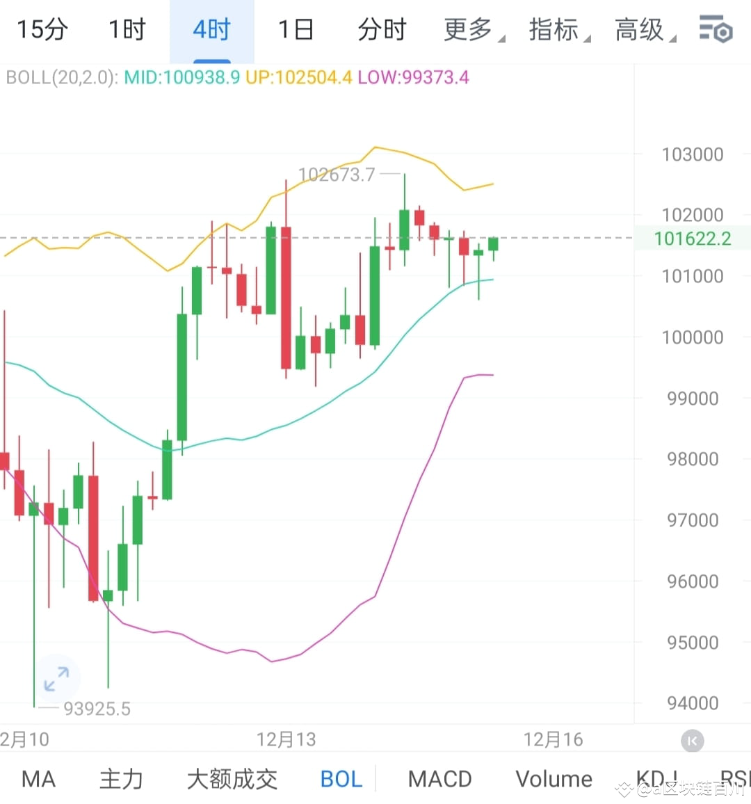 Thoughts for 12/15: The 4-hour K-line pattern of Bitcoin is | a区块链百川 on ...