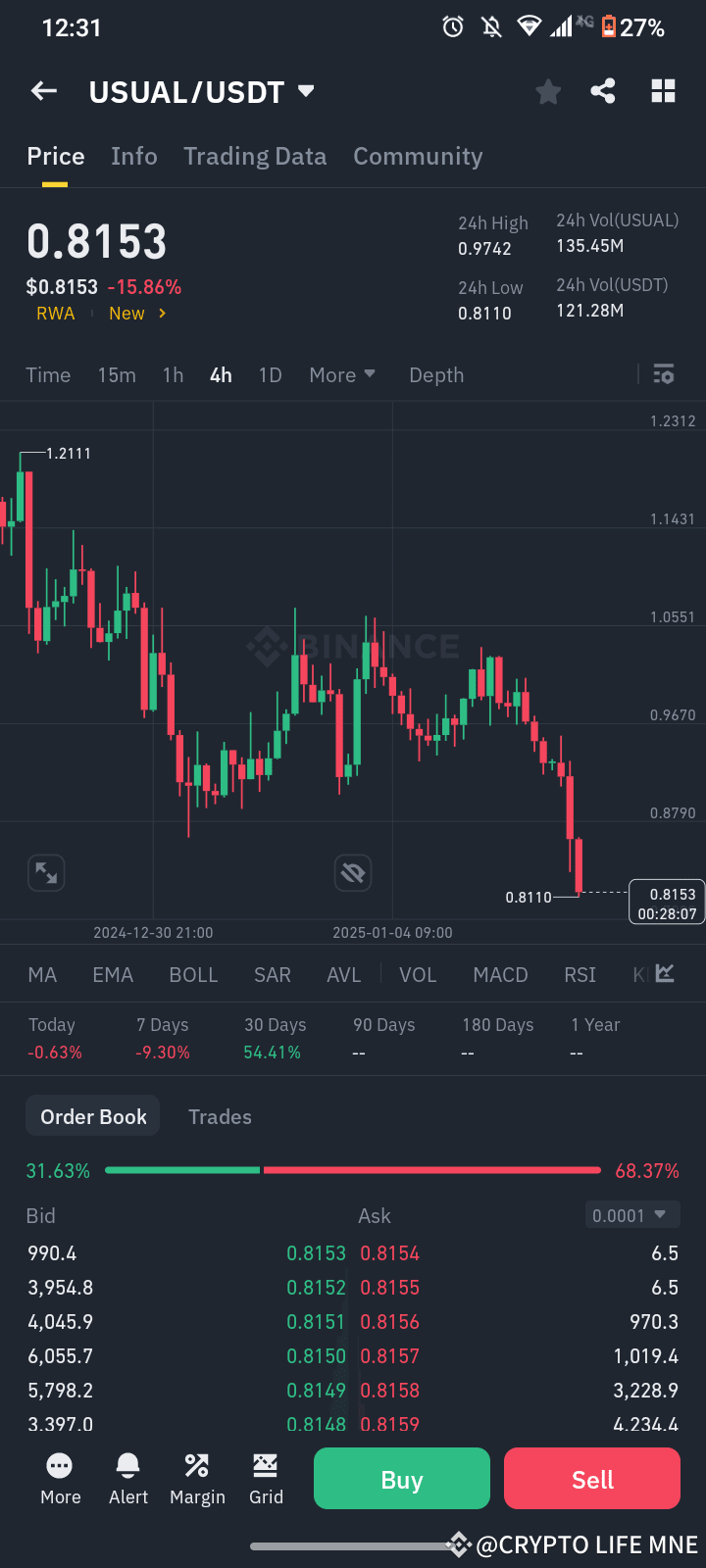 $USUAL Coin: Pump or Dump Trade setup and analysis? 🤔 Cur | CRYPTO LIFE ...