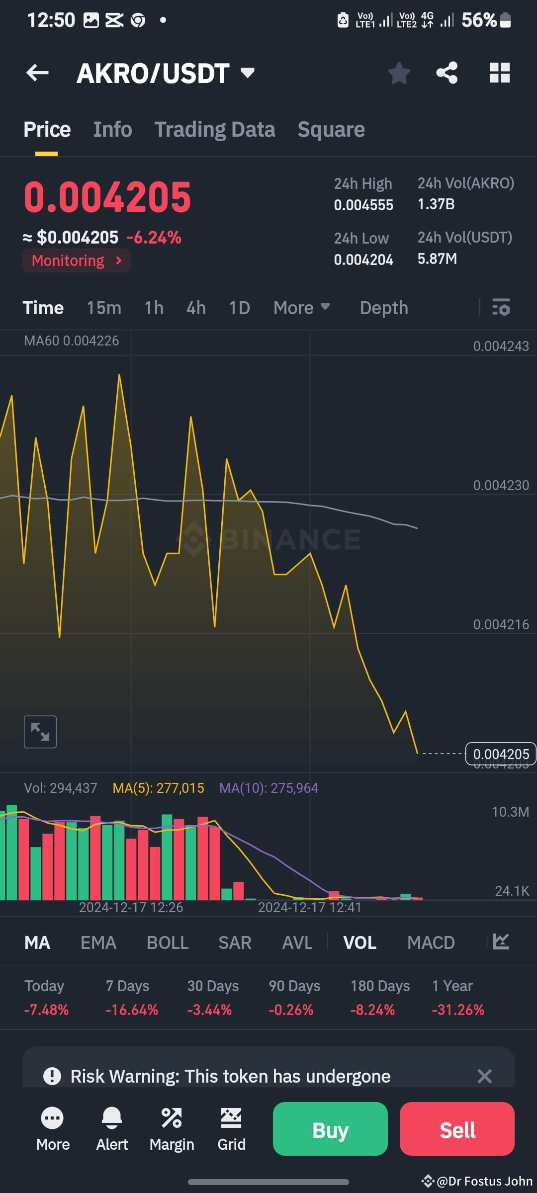 $AKRO Surge in Buying Activity on Binance - USDT Market | Dr Fostus John on Binance Square