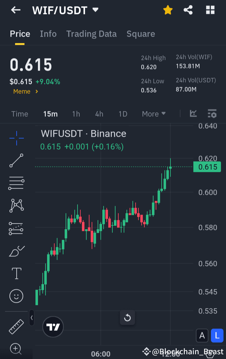 🚀 $WIF /USDT Bullish Trade Setup! 🎯🔥 📈 Entry: $0.615 🎯 | Blockchain_Beast on Binance Square