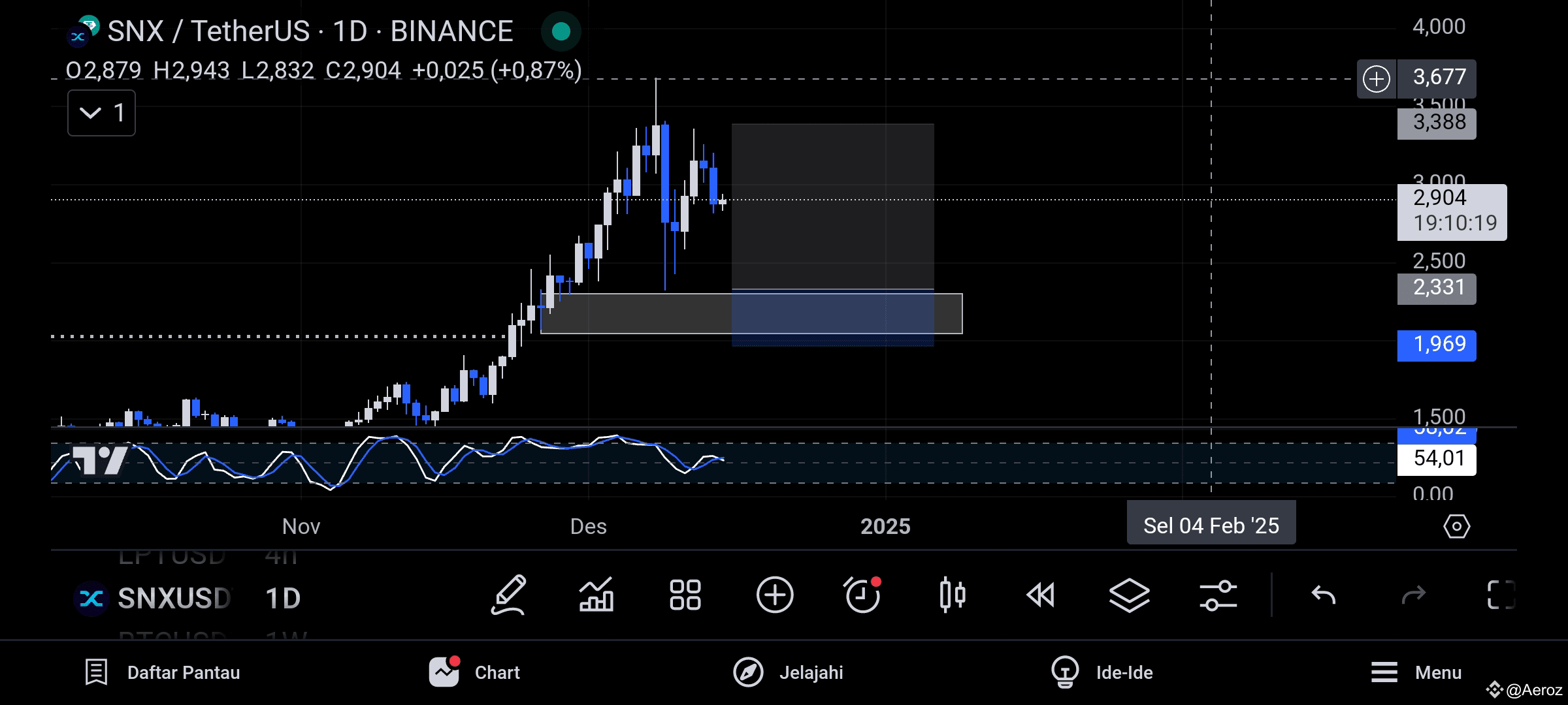 $SNX There is a possibility to go down first to the level of | Aeroz on ...