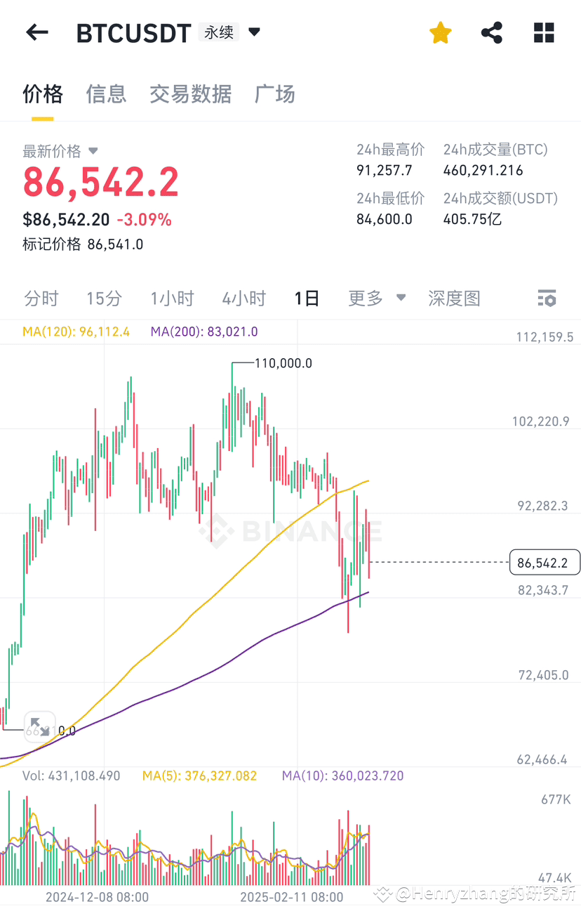 BTC has two important indicators: the 120-day moving average ...