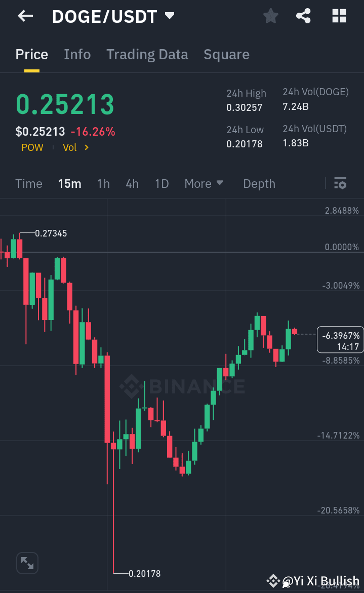 $DOGE /USDT Technical Analysis & Trade Signal 🎯 $DOGE Cu | Yi Xi Bullish on Binance Square
