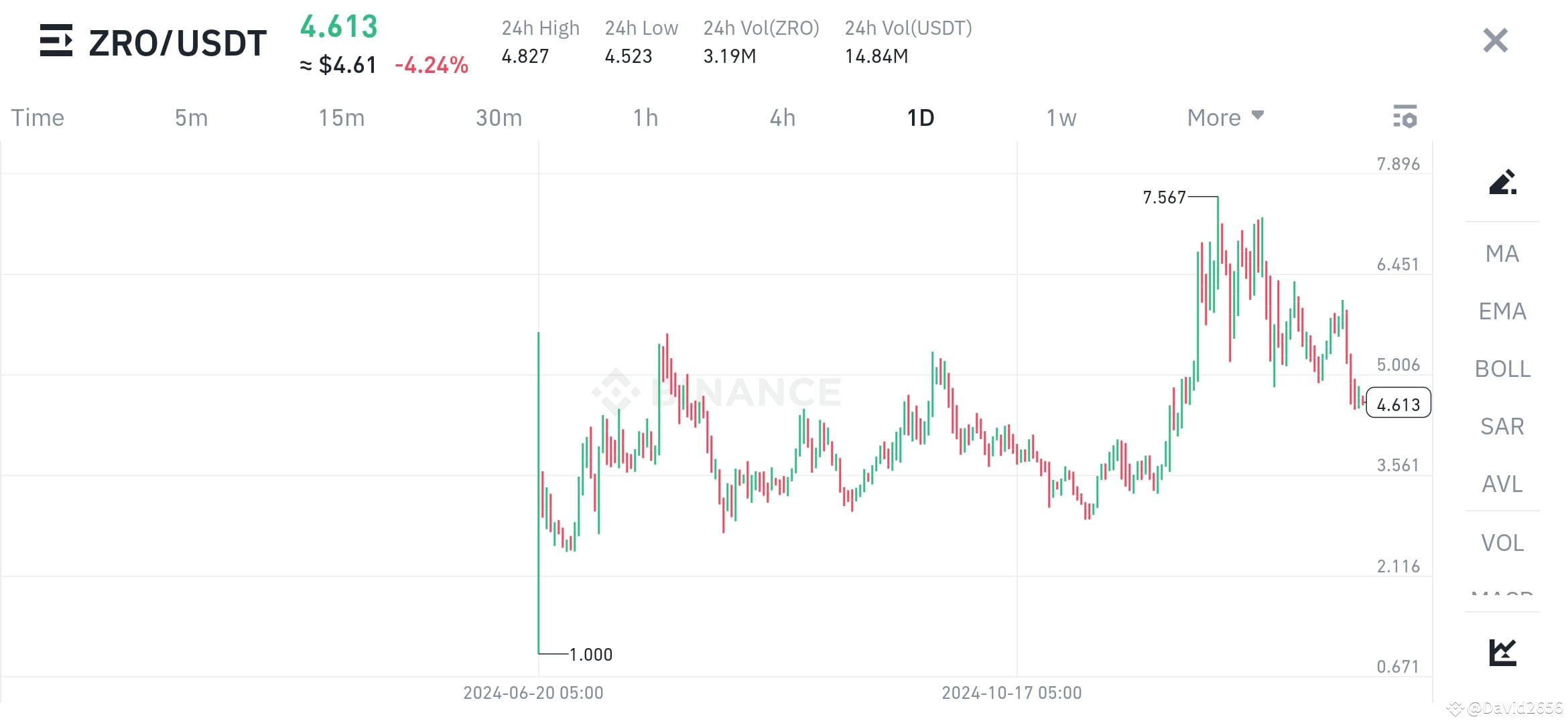 Massive Short Liquidation Alert: $ZRO The ZRO market just | Muhammad-Idrees26 on Binance Square