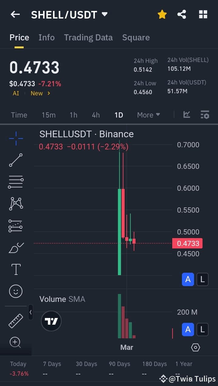🚀 $SHELL /USDT Price Update 💰 SHELL is currently trading | Twin Tulips on Binance Square