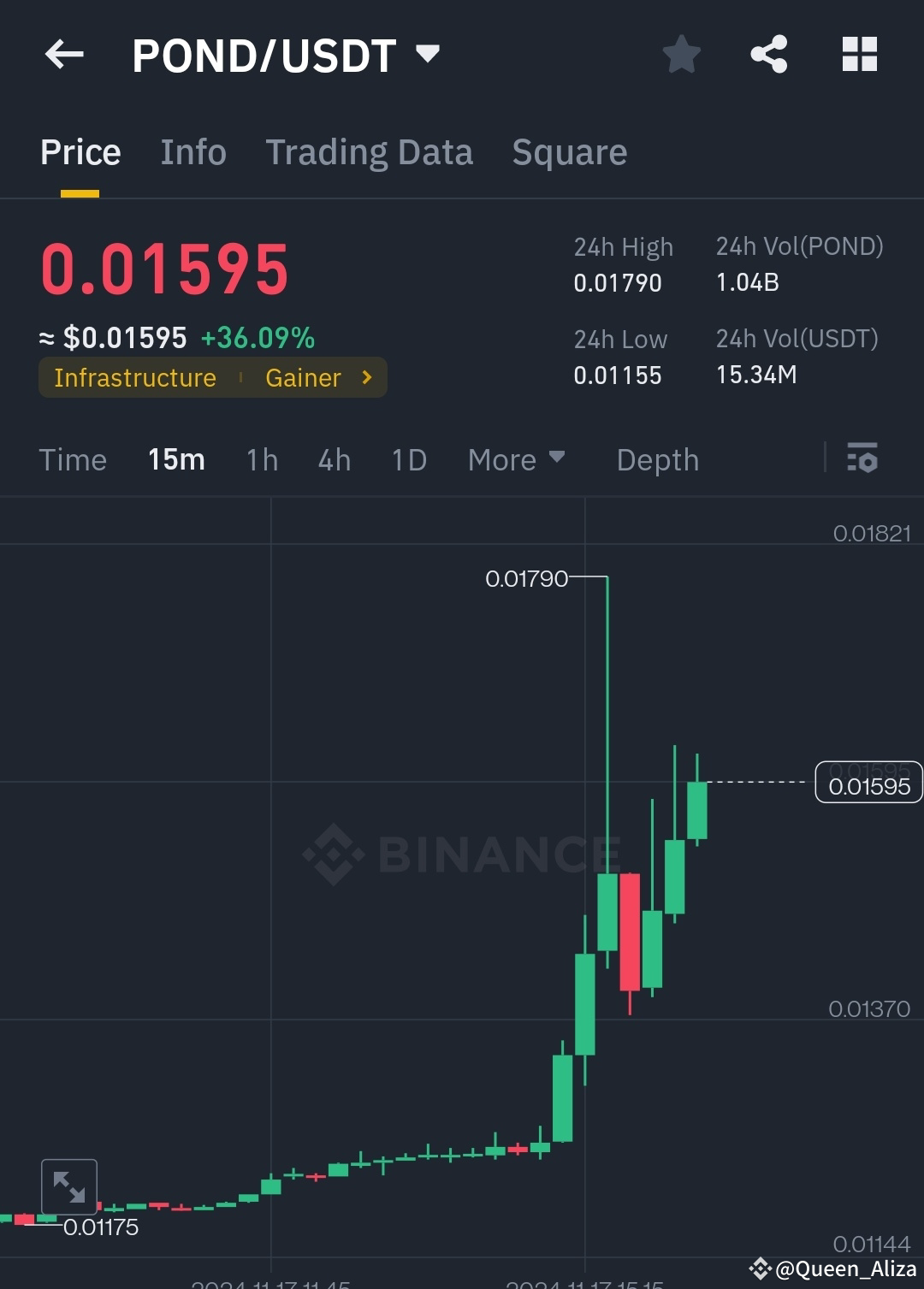 $POND $POND POND/USD: Market Update at | AlphaAnalyst on Binance Square