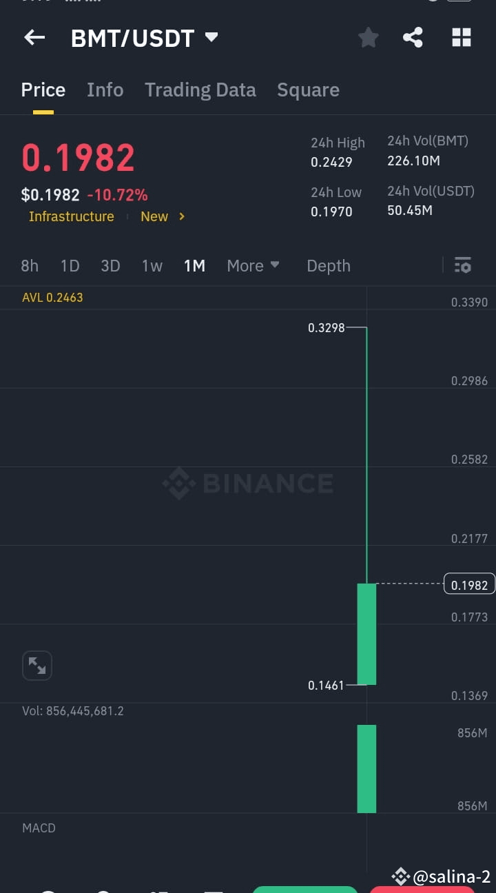 $BMT /USDT SELL SIGNAL Sell Order Placed: [Specify Quanti | Willam Delbert Gann on Binance Square