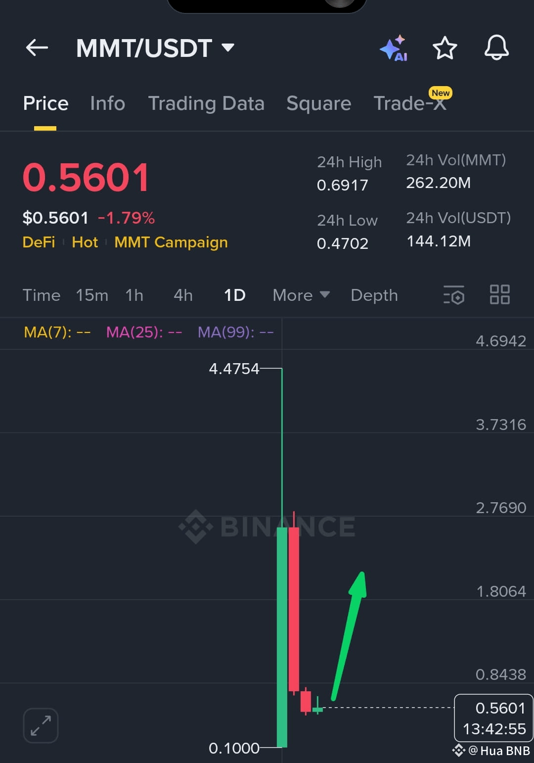 $MMT / USDT is experiencing a pullback of 1.79%, currently | Hua BNB on ...