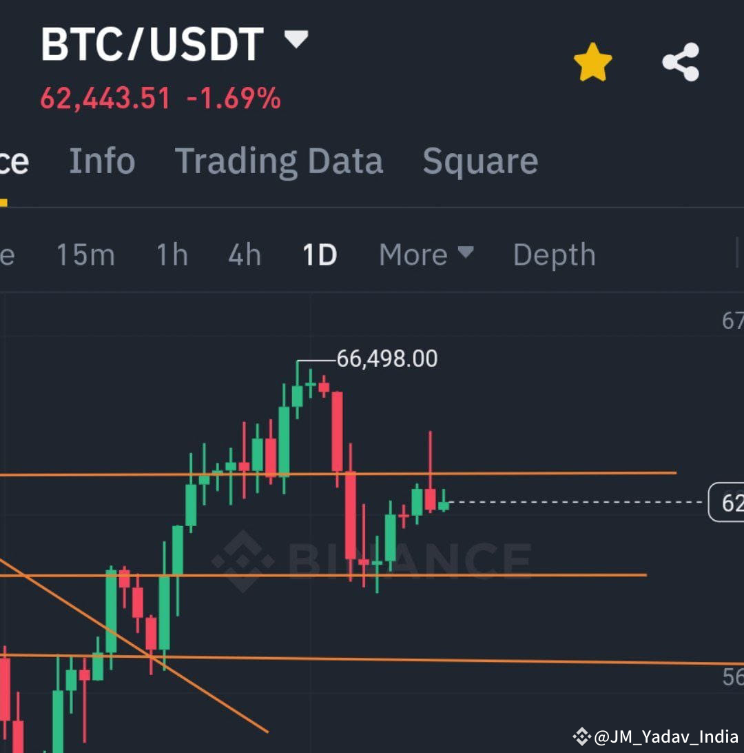 $BTC BitCoin hardly rejected from the resistance. Now need | JM_Yadav ...