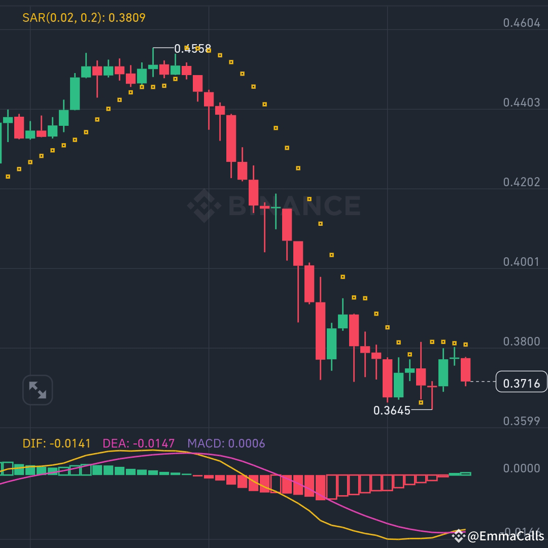 $USUAL /USDT Analysis: Bearish Momentum Continues $USUAL is | EmmaCalls on Binance Square