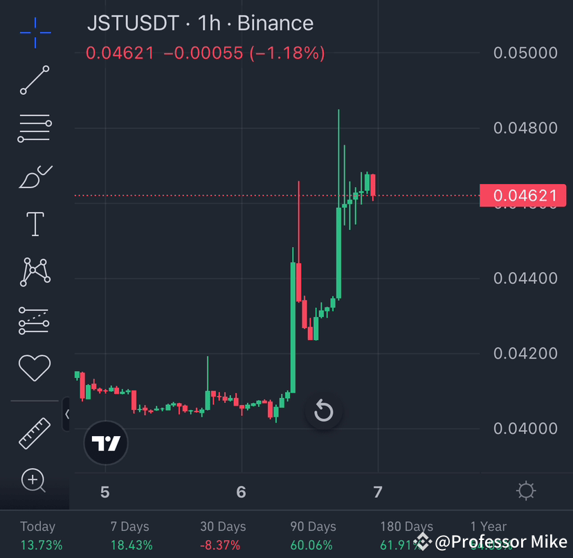 $JST /USDT Set for Takeoff – Momentum Building Fast! 🔥💯 $ | Professor Mike on Binance Square