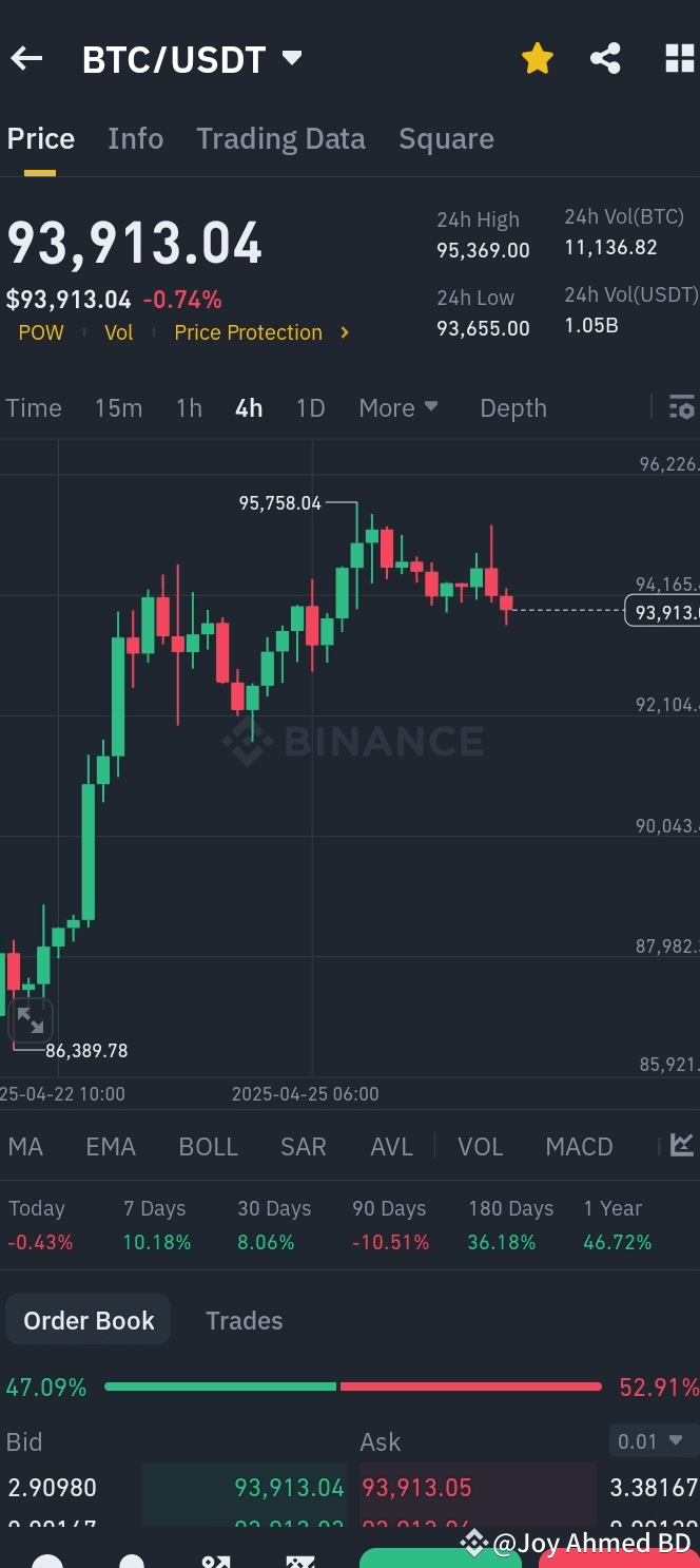 #TariffsPause Here is the Next Move on #BTC Key Points: | Joy Ahmed BD ...