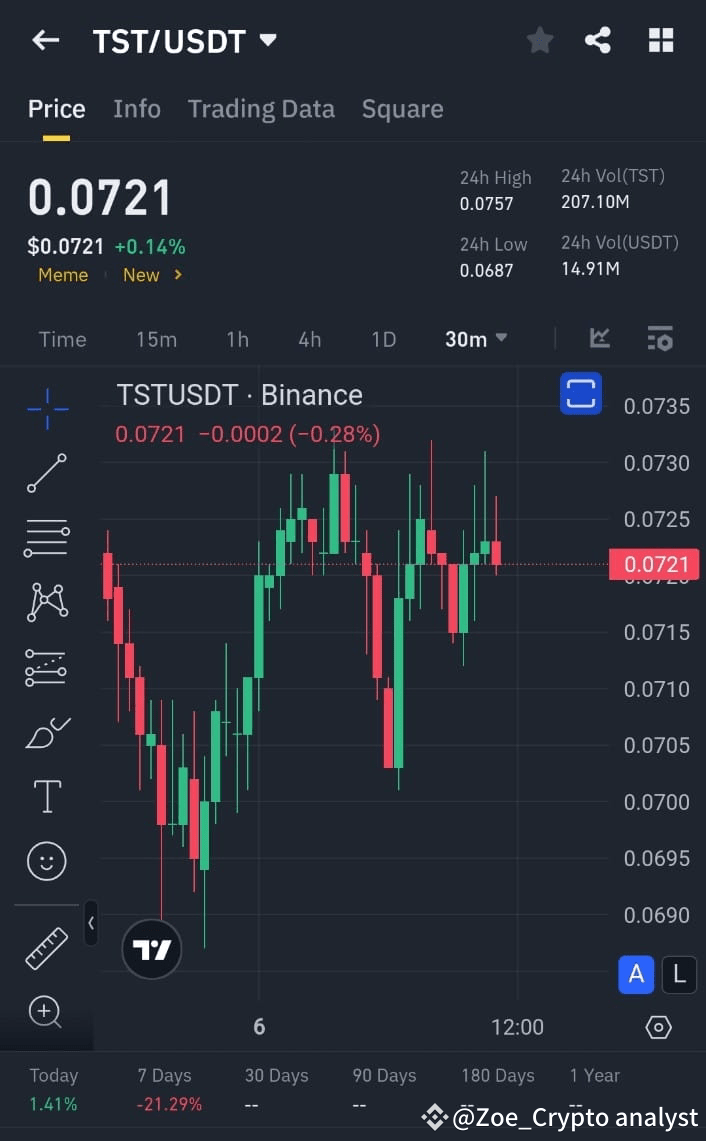 🚀 $TST /USDT Bull run alert 🔥 💯 BULLISH BREAKOUT ALERT! | Zoe_Crypto analyst on Binance Square
