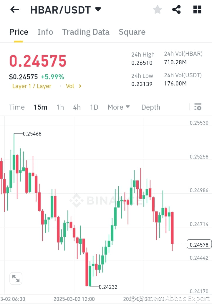 Super cent 💯 $HBAR /USDT Analysis – Strong Momentum, What' | Aown Abbas Expert on Binance Square