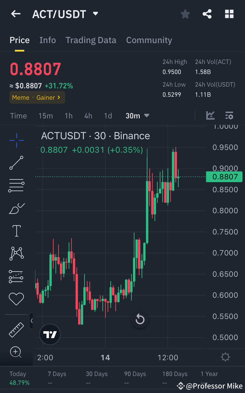 $ACT /USDT TRADE ALERT! $ACT is trading at 0.8807 after a | Professor Mike on Binance Square