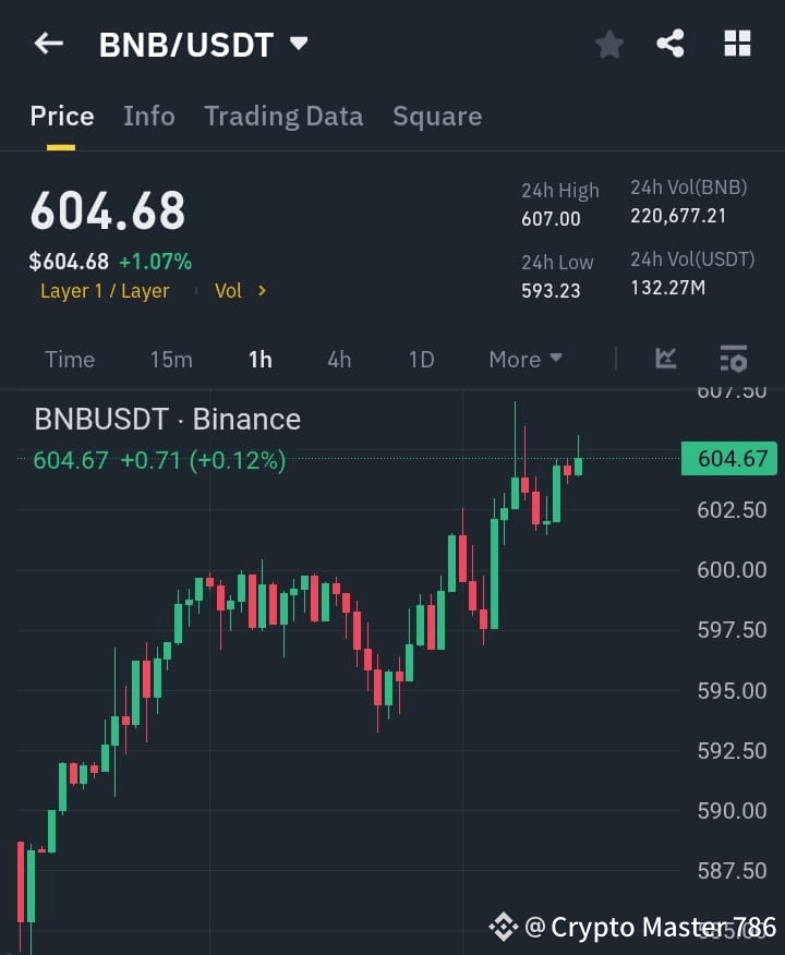 🔥 $BNB /USDT – Eyeing a Breakout Above $607! 🔥 💰 Current | Crypto Master 786 on Binance Square
